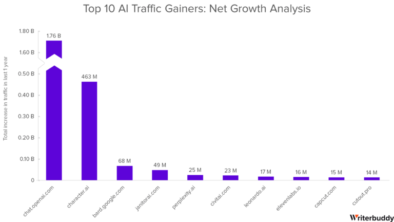 AI Industry Analysis: 50 Most Visited AI Tools and Their 24B+ Traffic ...