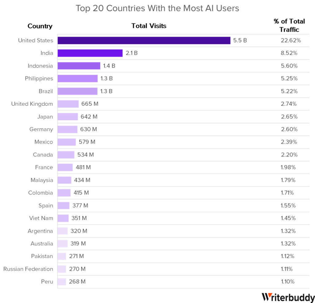 Las 10 herramientas de IA con mayor crecimiento de tráfico del último ...