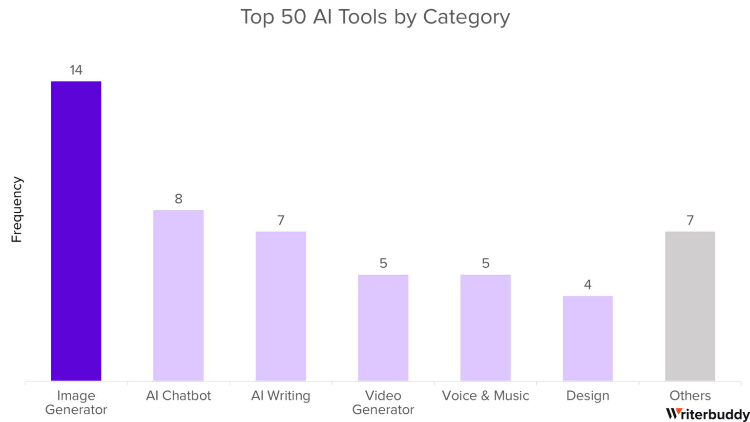 AI Industry Analysis: 50 Most Visited AI Tools and Their 24B+ Traffic ...