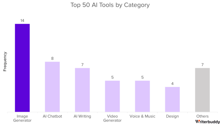 AI Industry Analysis: 50 Most Visited AI Tools and Their 24B+ Traffic ...