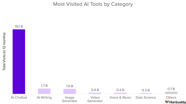 AI Industry Analysis: 50 Most Visited AI Tools and Their 24B+ Traffic ...