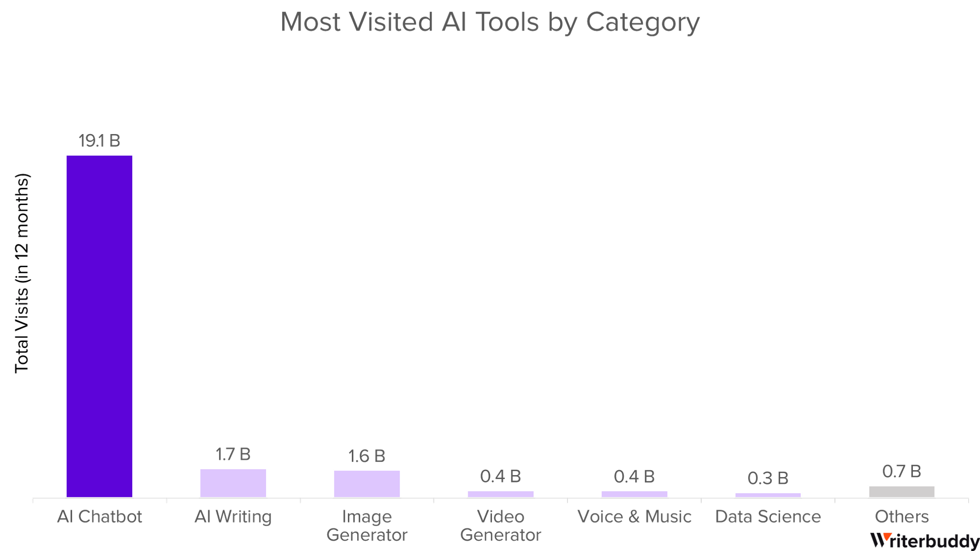 AI Industry Analysis: 50 Most Visited AI Tools and Their 24B+ Traffic ...
