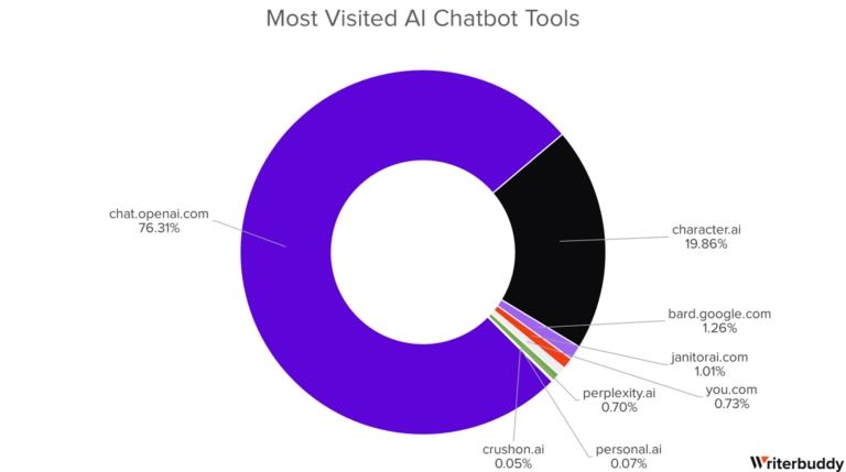 AI Industry Analysis: 50 Most Visited AI Tools and Their 24B+ Traffic ...