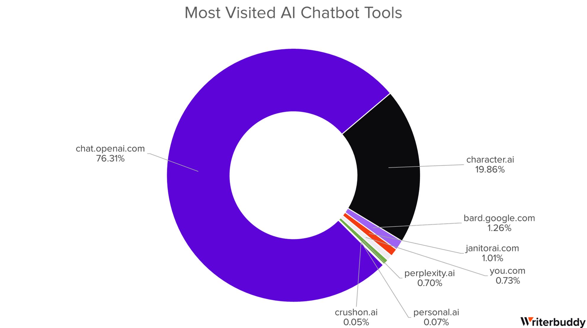 AI Industry Analysis: 50 Most Visited AI Tools and Their 24B+ Traffic ...