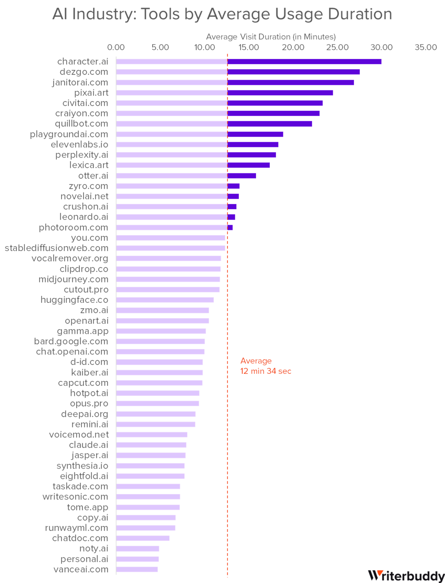 AI Industry Analysis: 50 Most Visited AI Tools and Their 24B+ Traffic ...