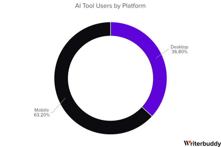 AI Industry Analysis: 50 Most Visited AI Tools and Their 24B+ Traffic ...