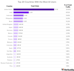 AI Industry Analysis: 50 Most Visited AI Tools and Their 24B+ Traffic ...