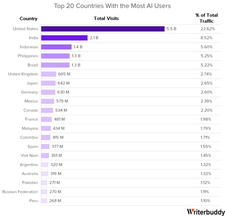 AI Industry Analysis: 50 Most Visited AI Tools and Their 24B+ Traffic ...