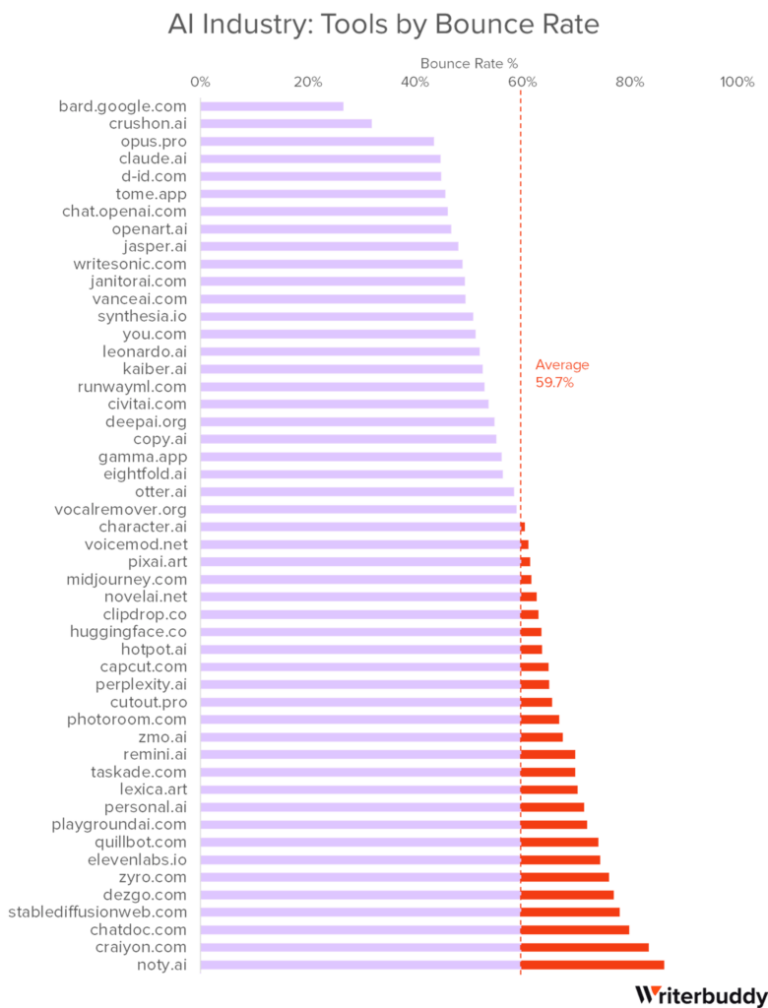 AI Industry Analysis: 50 Most Visited AI Tools and Their 24B+ Traffic ...