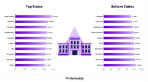 Most and Least Educated States in America, 2024