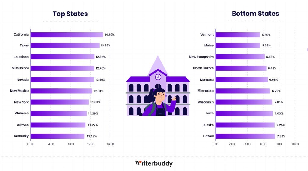 Most and Least Educated States in America, 2024