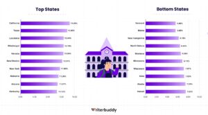 Most and Least Educated States in America, 2024