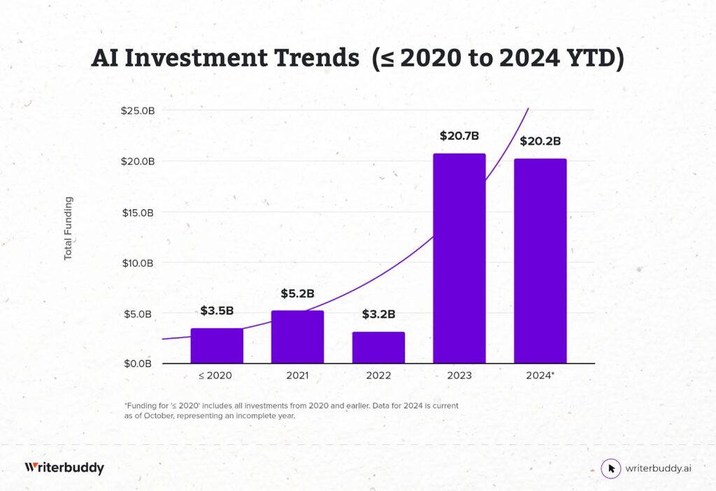 Top 50 AI Companies of 2024: Funding, Valuation & Trends