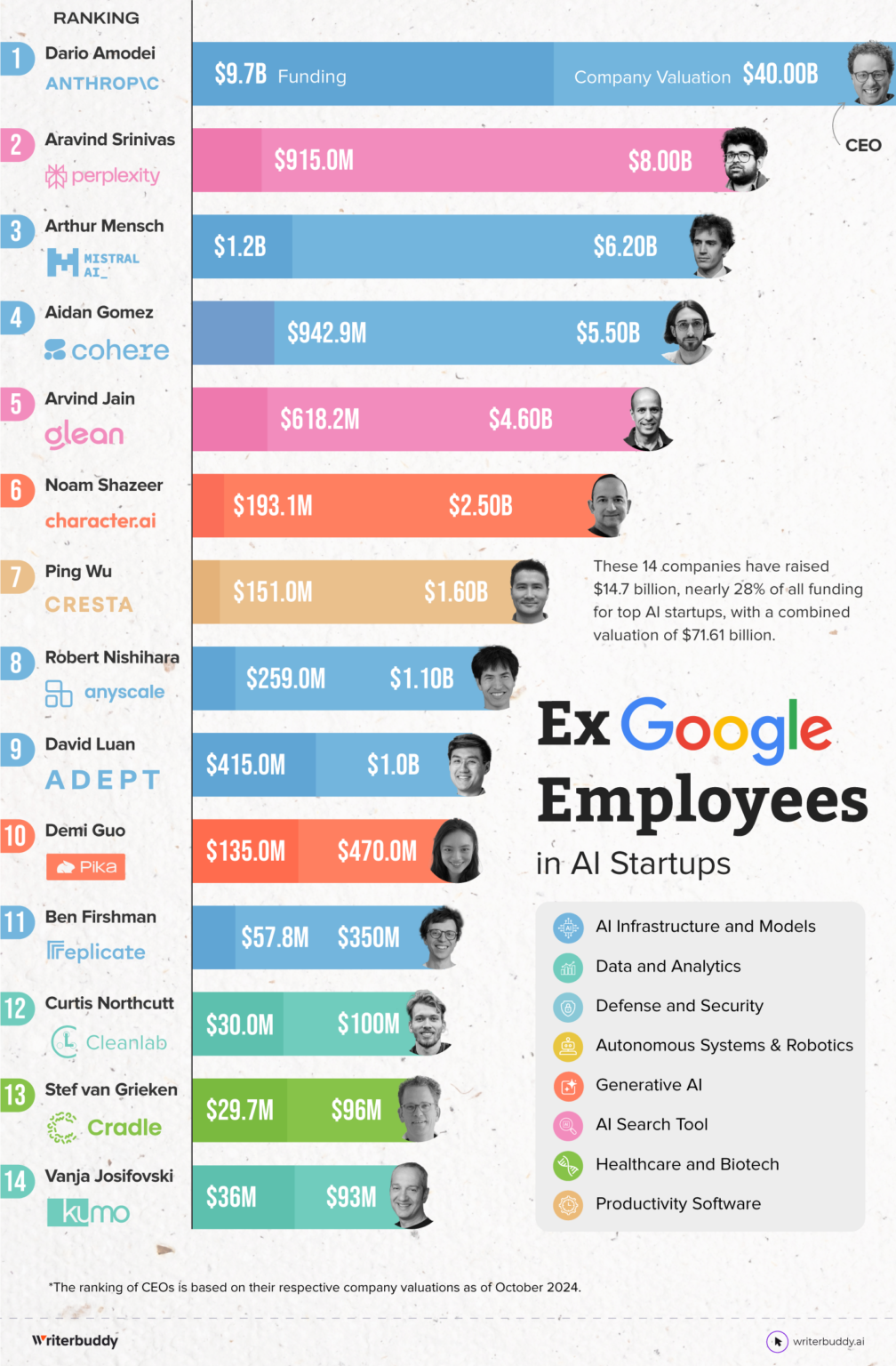 Top 50 AI Companies of 2024: Funding, Valuation & Trends