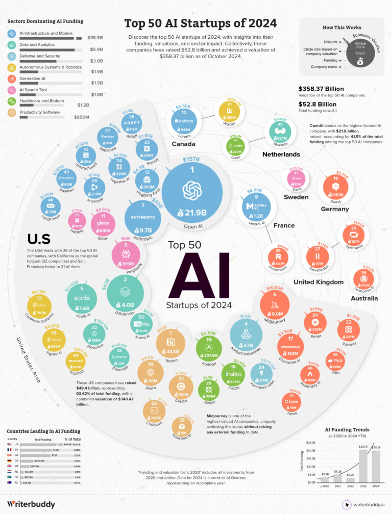 Top 50 AI Companies of 2024: Funding, Valuation & Trends