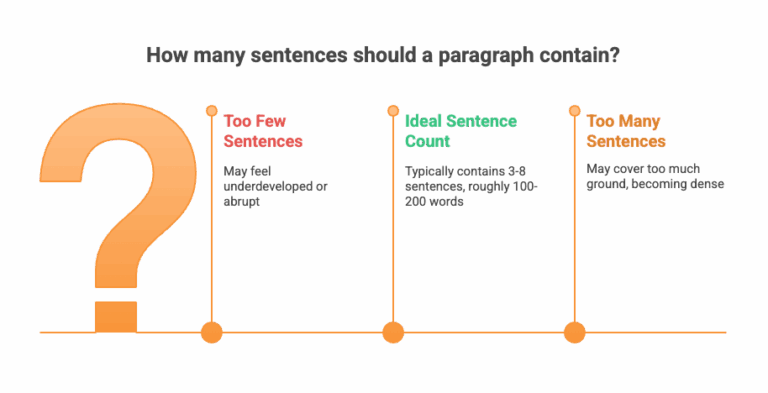 How Many Sentences Are In a Paragraph? - WriterBuddy